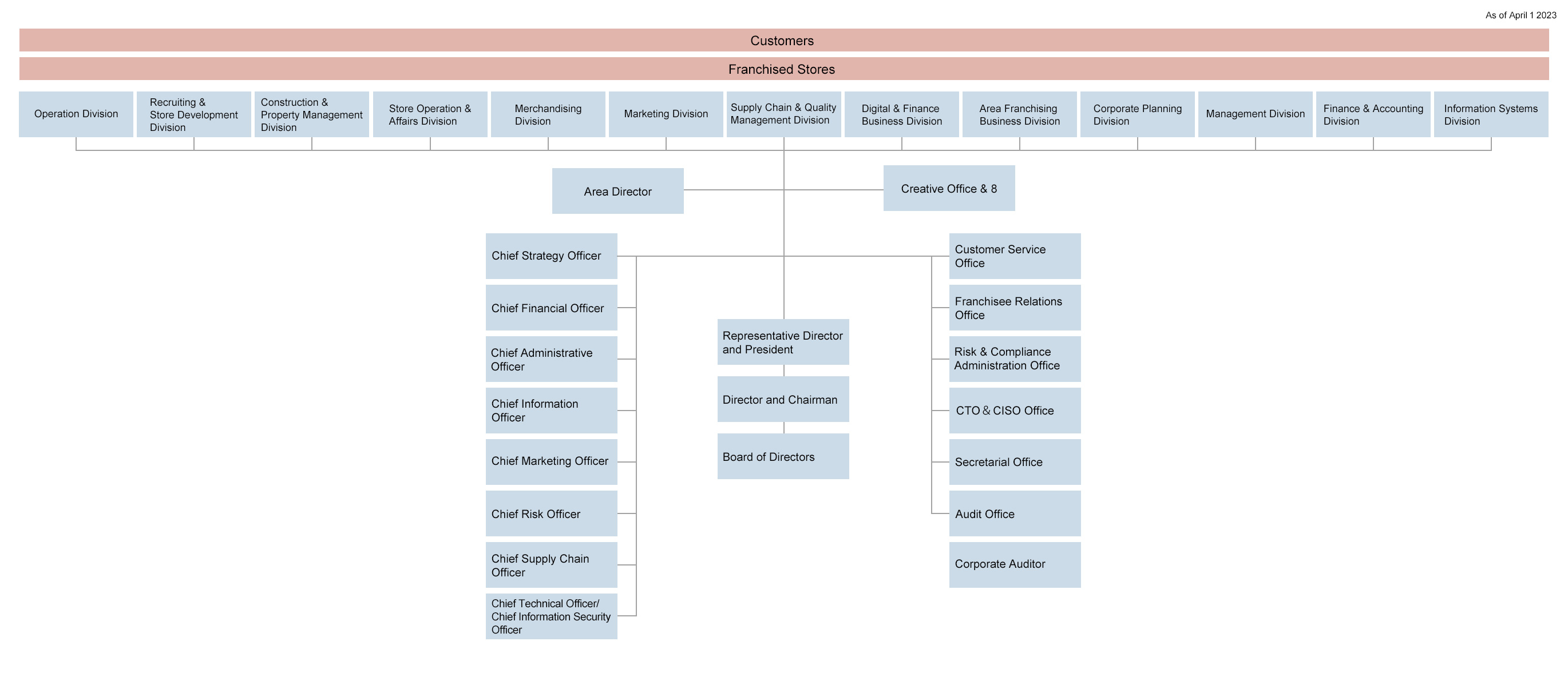Corporate Outline｜Corporate Information｜FamilyMart