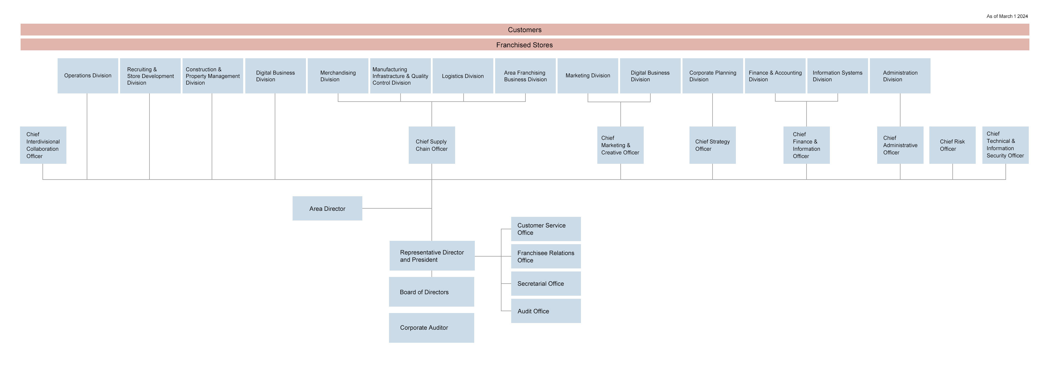 Corporate Outline｜Corporate Information｜FamilyMart