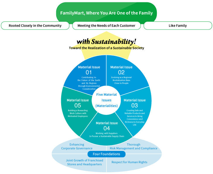FamilyMart’s Approach to Sustainability | Sustainability | FamilyMart ...