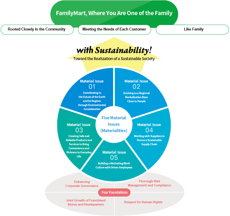 FamilyMart’s Approach to Sustainability | Sustainability | FamilyMart ...