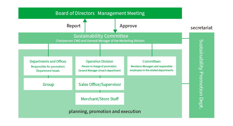 Sustainability Promotion System｜Sustainability｜FamilyMart Co., Ltd.