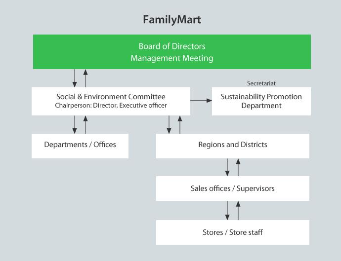Sustainability Promotion System｜Sustainability｜FamilyMart Co., Ltd.