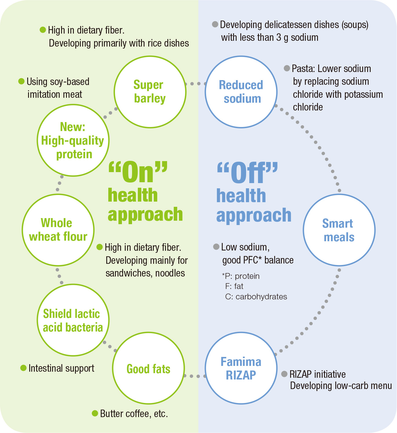 Provision of High Added-value Products｜Sustainability｜FamilyMart Co., Ltd.